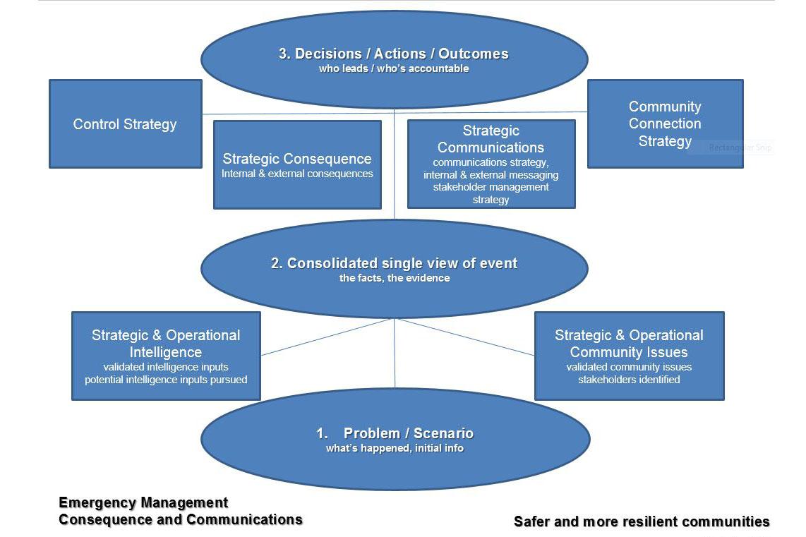 The six c's | Emergency Management Victoria