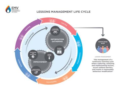 Reviews and Lessons Management | Emergency Management Victoria