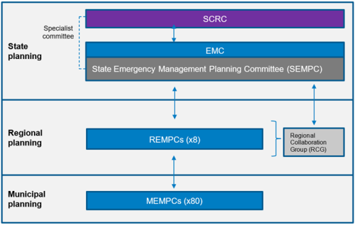 Governance | Emergency Management Victoria