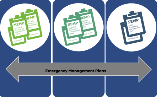 Emergency management plans | Emergency Management Victoria